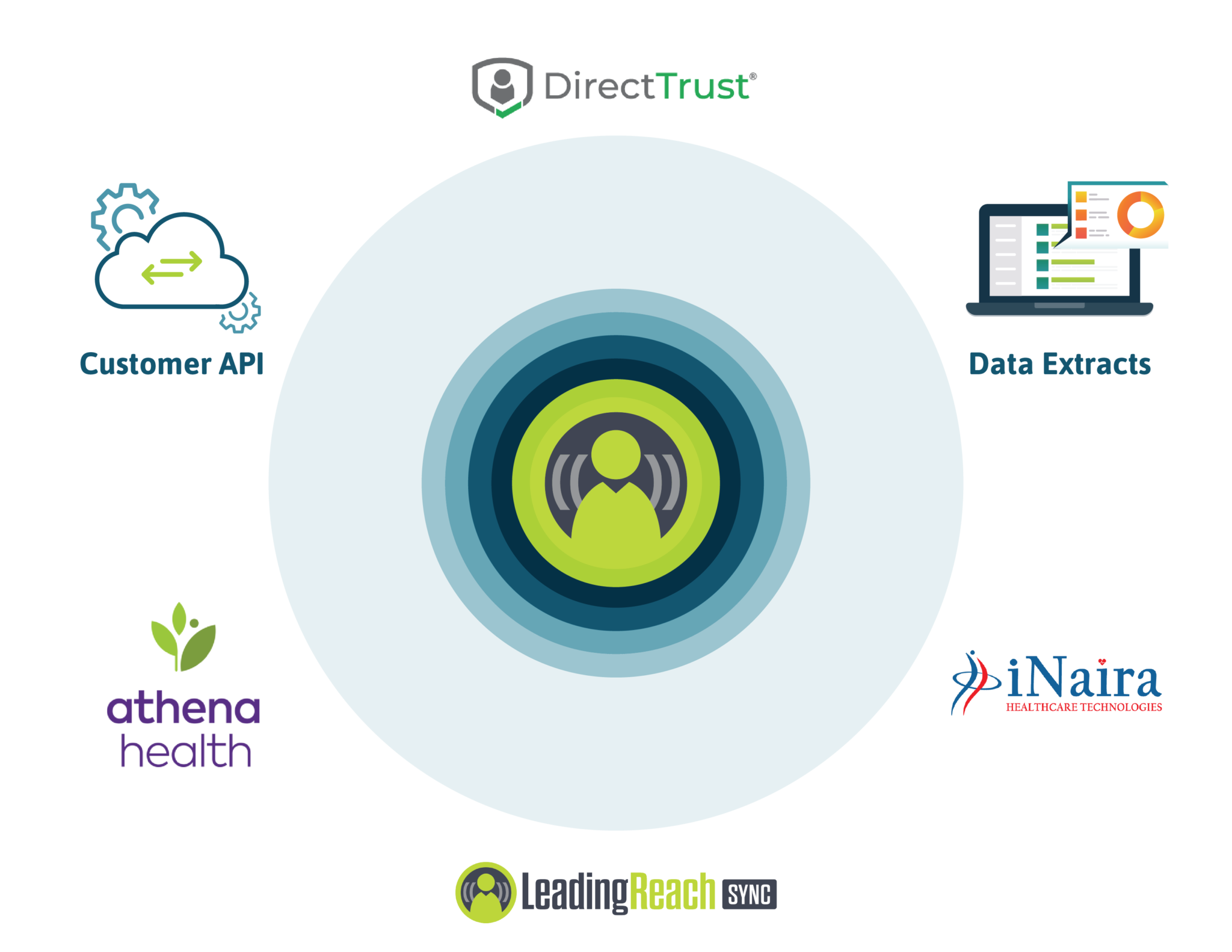 Integrations | LeadingReach